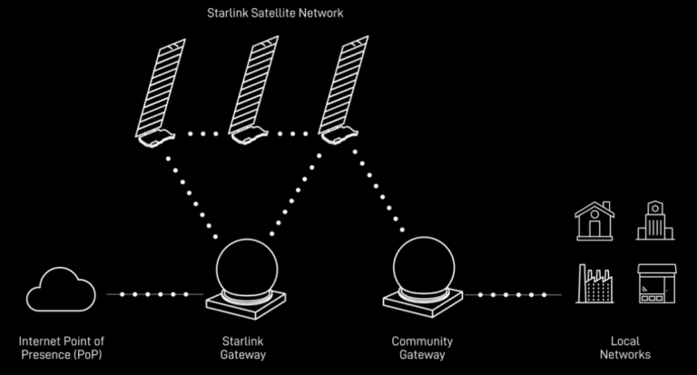 Starlink Unveils Pioneering Community Gateways for High-Speed Internet